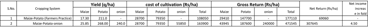 Vegetable Crops Boon for Increasing Net Income of Farm Families More ...