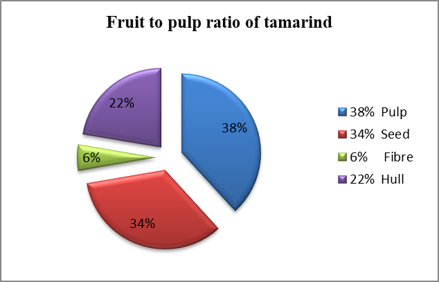 Physical, Engineering and Bio-Chemical Properties of Tamarind Fruit ...